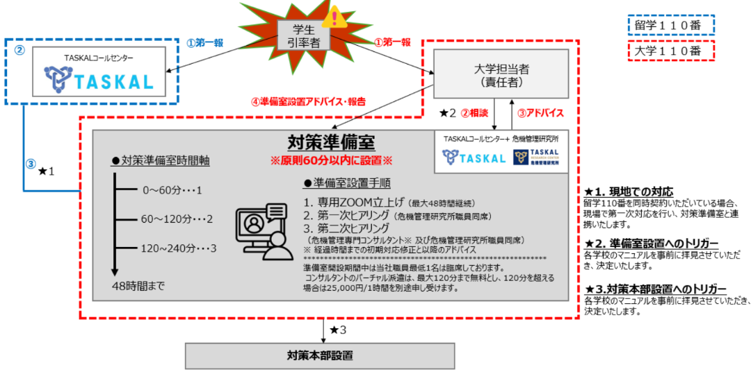 大学向け危機管理サービス「大学110番」 | TASKAL危機管理研究所（TRC）